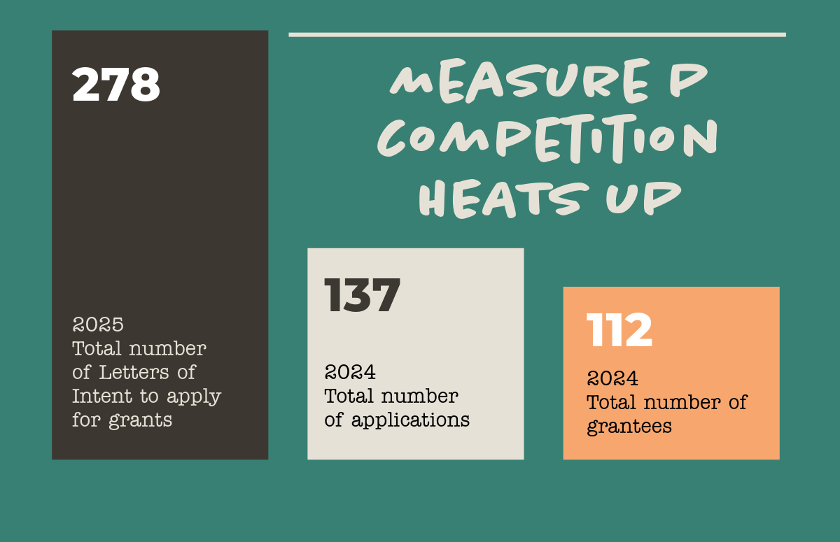 Measure P 2025 will likely be more competitive | The Munro Review